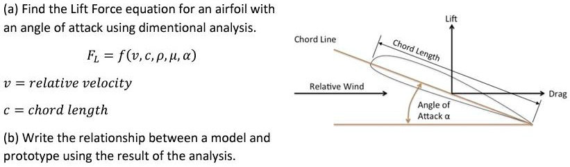 (a) Find the Lift Force equation for an airfoil with an angle of attack ...