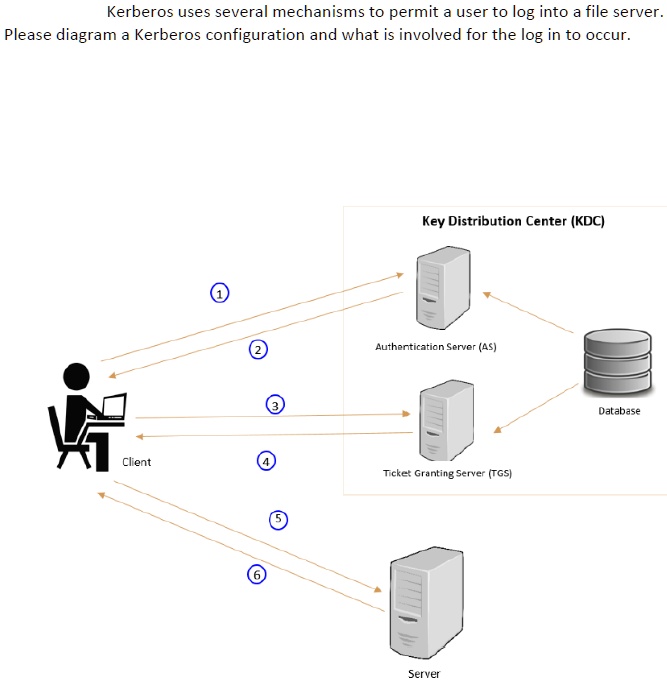 SOLVED: Please explain diagram below with step by step. Kerberos uses ...