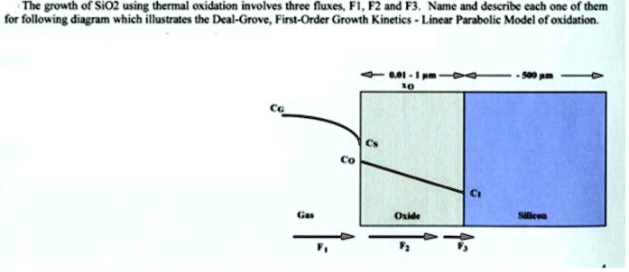 SOLVED: The growth of SiO2 using thermal oxidation involves three fluxes, F1, F2, and F3. Name ...