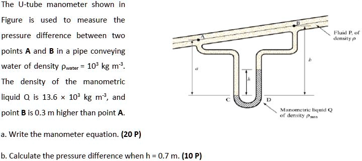 SOLVED: The U-tube manometer shown in Figure is used to measure the pressure difference between ...