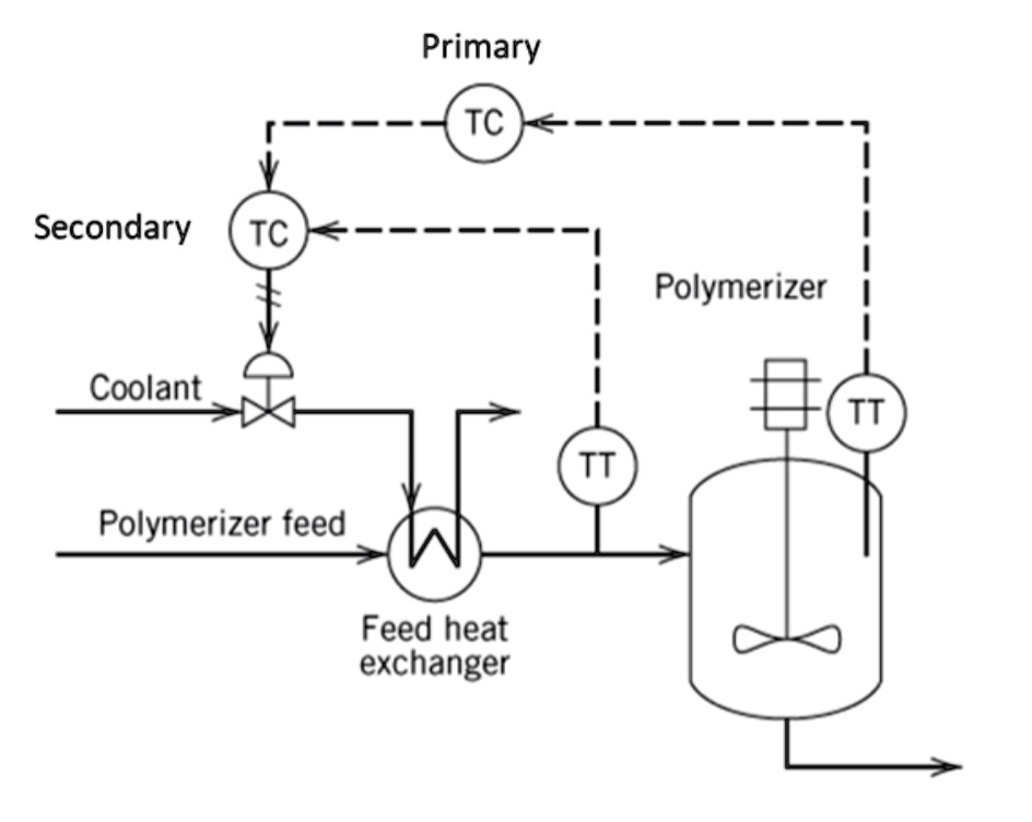 The following picture shows the cascade temperature control of a polymerization reactor, which ...