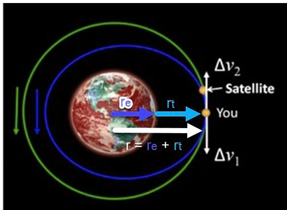 SOLVED: The green circular Medium Earth Orbit (MEO) shown below is at ...