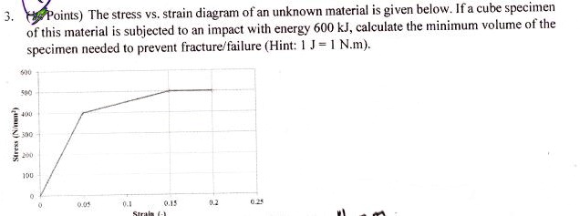 SOLVED: 'Points) The stress VS. strain diagram of an unknown material ...