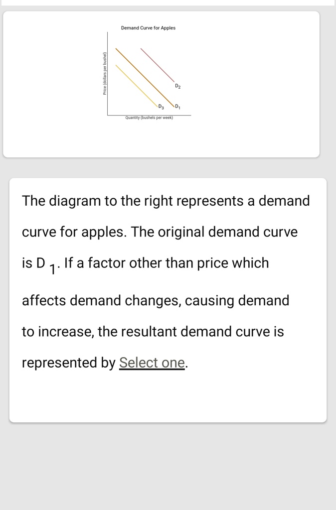 Demand Curve for Apples D The diagram to the right represents a demand ...