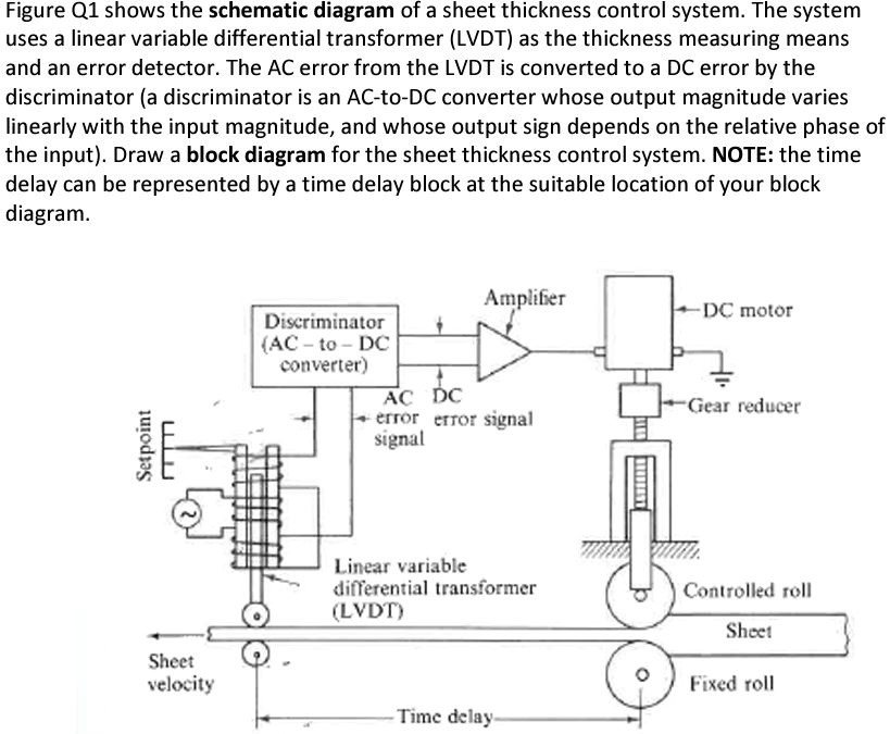Figure Q1 shows the schematic diagram of a sheet thickness control ...