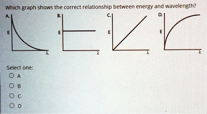 SOLVED: Which graph shows the correct relationship between energy and ...