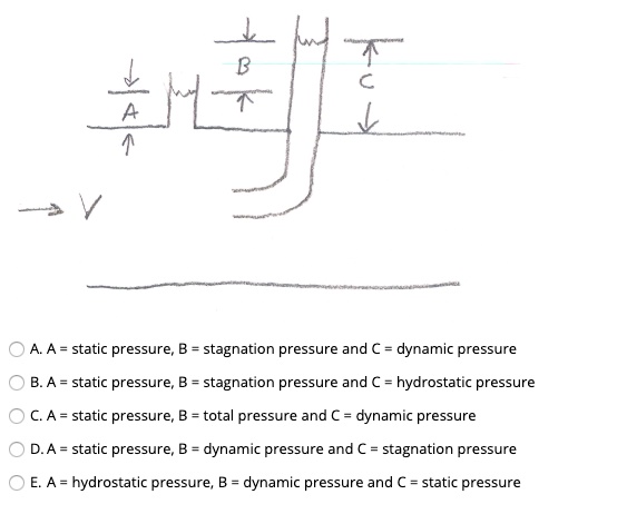 A. A = static pressure, B = stagnation pressure and C = dynamic ...