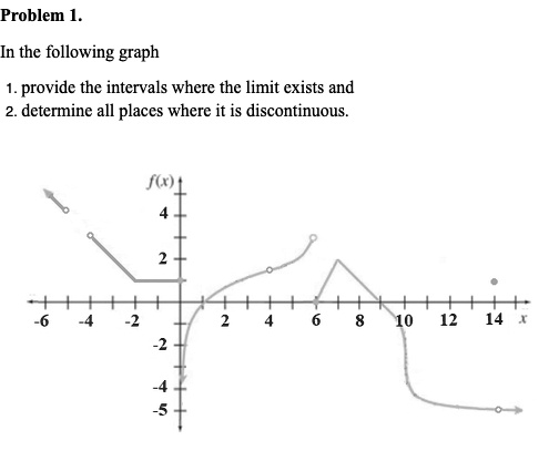 SOLVED: Problem In the following graph provide the intervals where the ...