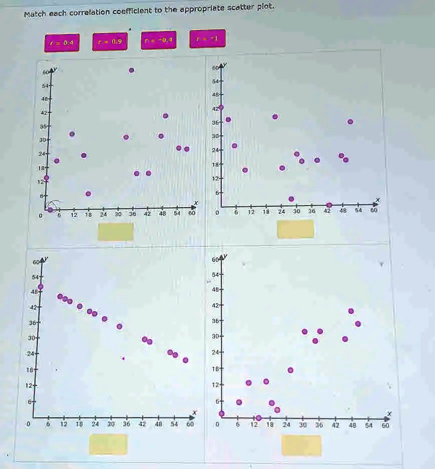 Match each correlation coefficient to the appropriate...