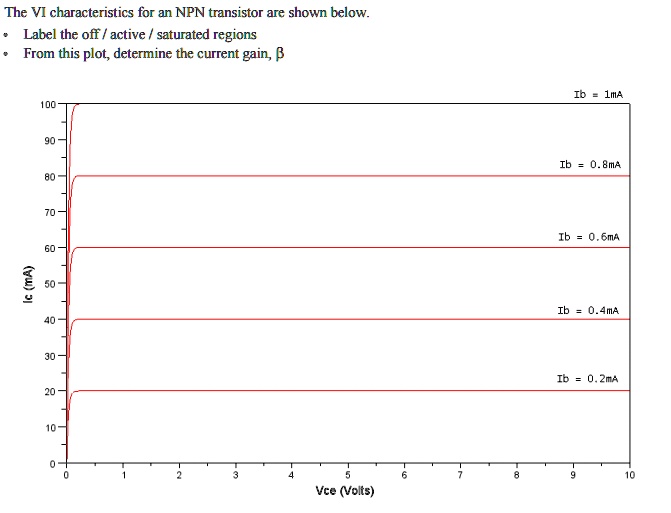 SOLVED: The VI characteristics for an NPN transistor are shown below ...