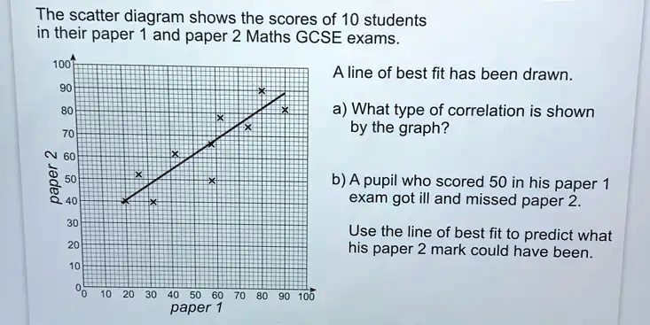 SOLVED: The scatter diagram shows the scores of 10 students in their ...