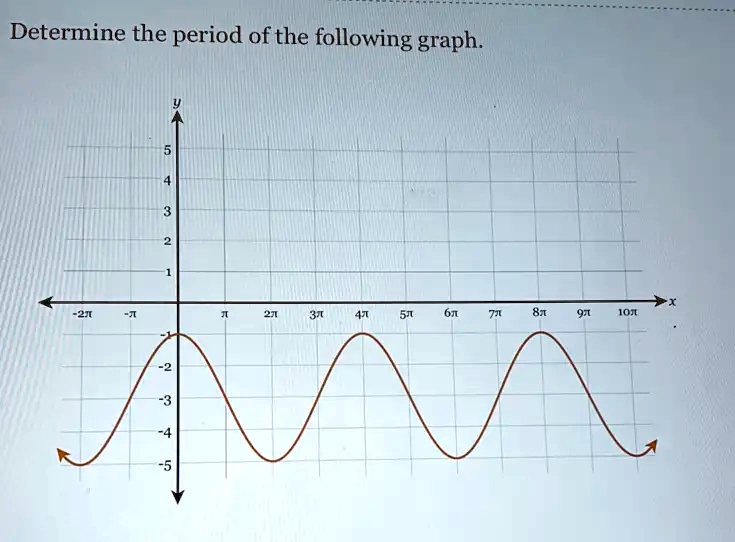 SOLVED: Determine the period of the following graph.