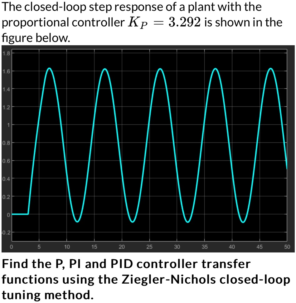 The closed-loop step response of a plant with the proportional ...