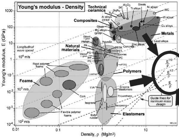 Young's modulus - Density Technical 1000 Young's modulus, E (GPa) 100 ...
