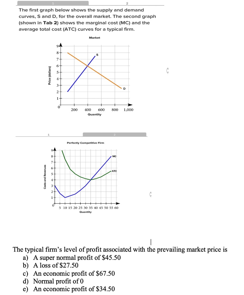 The first graph below shows the supply and demand curves, S and D, for ...