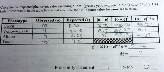 1.2:1 (green : yellow-green albino) ratio (1/4:1/2:1/4). Calculate the expected phenotypic ratio ...