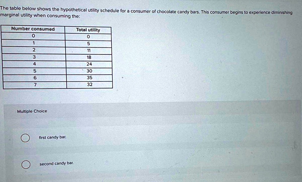 The table below shows the hypothetical utility schedule for a consumer ...