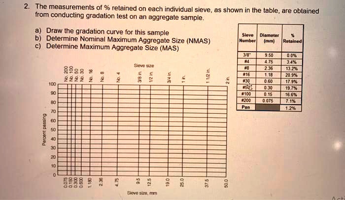 SOLVED: The measurements of % retained on each individual sieve as ...