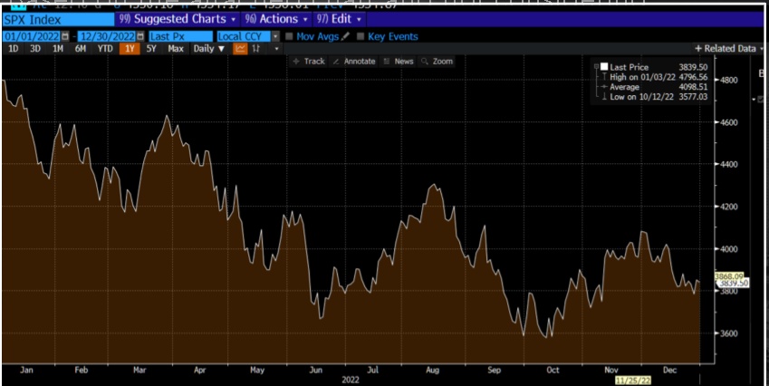 SPX Index 99) Suggested Charts 96) Actions. 97) Edit 01/01/2022-12/30 ...