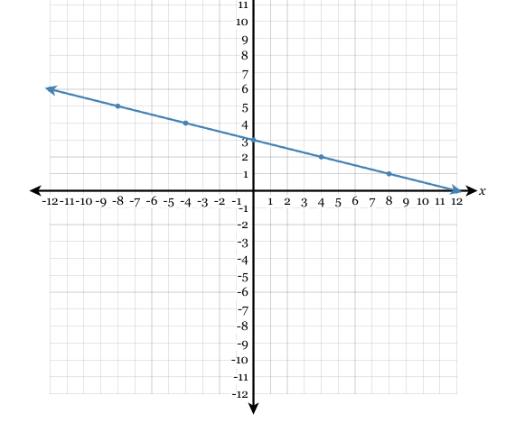 Write The Equation Of The Line In Fully Simplified Slope Intercept Form