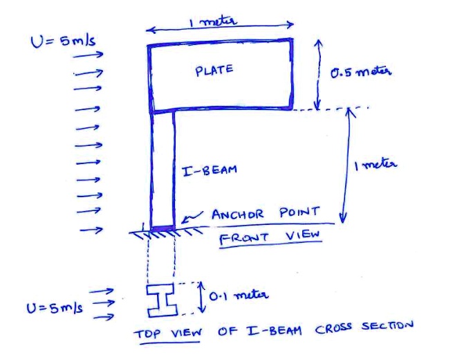1 meter U= 5m/s ? U=5m/s ? ? PLATE 0.5 meter I-BEAM ANCHOR POINT FRONT ...