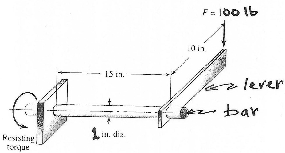 Resisting torque 15 in. 1 in. dia. 10 in. F = 100 lb lever bar