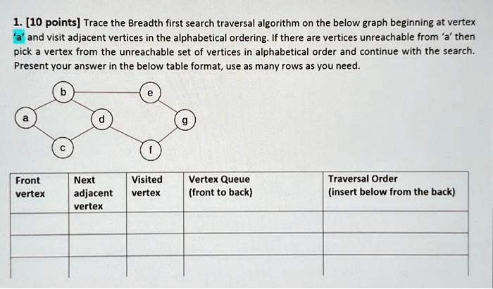 Solved 10 Points Trace The Breadth First Search Traversal Algorithm On The Below Graph 2032