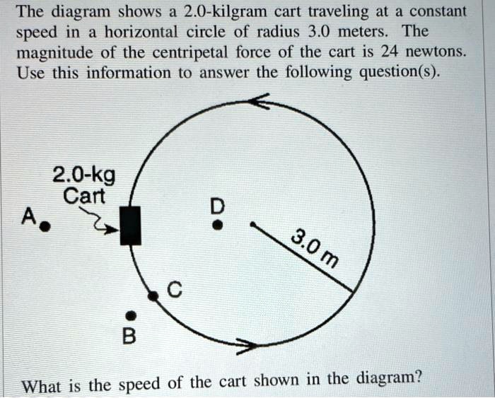 The diagram shows a 2.0-kilgram cart traveling at a constant speed in a ...
