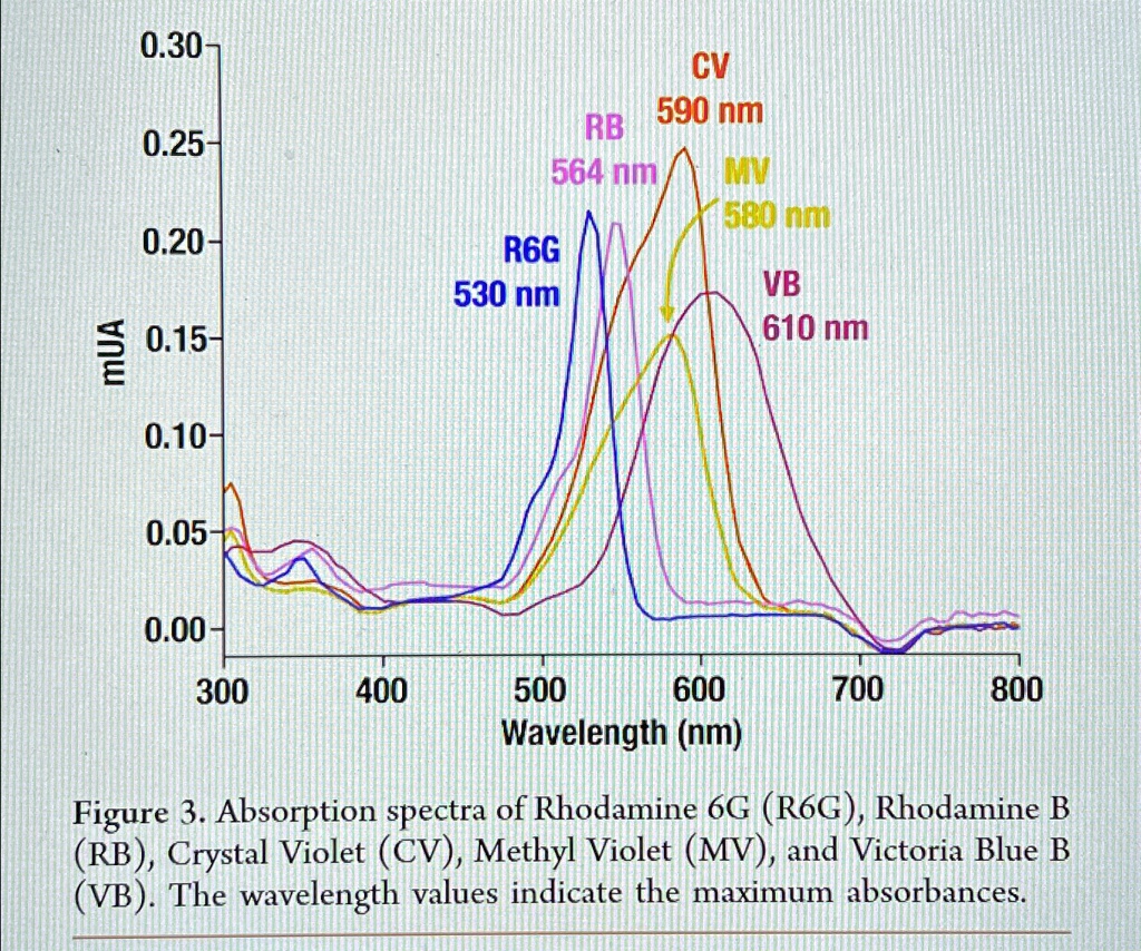 The figure shows the Visual Examination of the Fluorescence in Dye. I ...