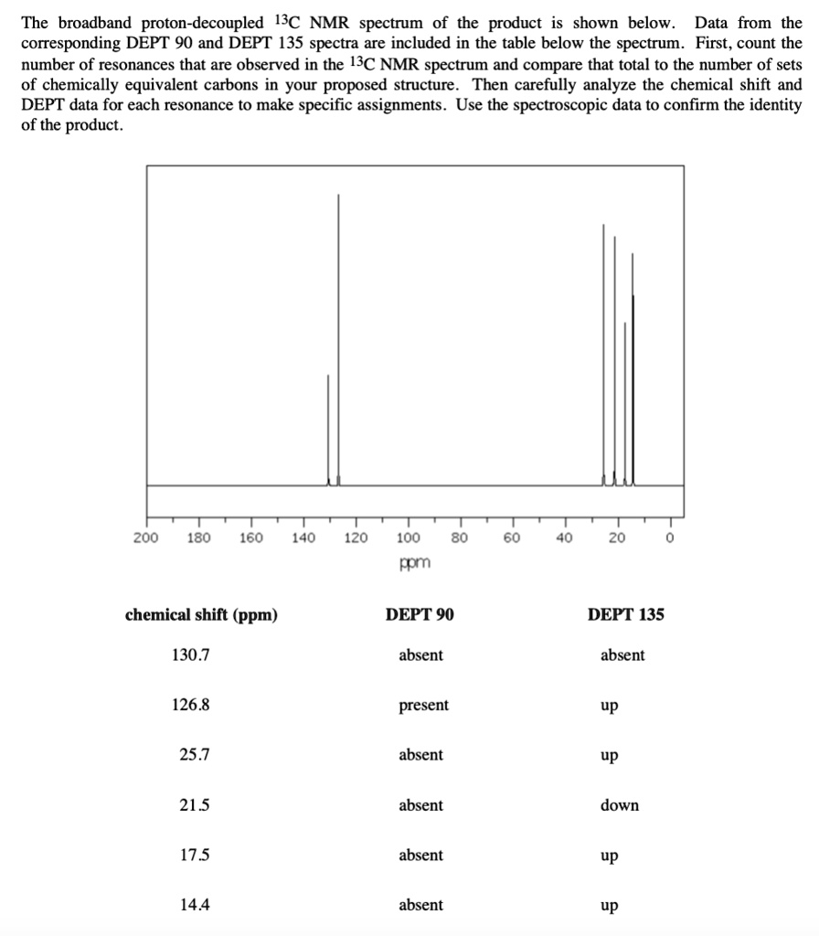 the broadband proton decoupled 13c nmr spectrum of the product is shown ...