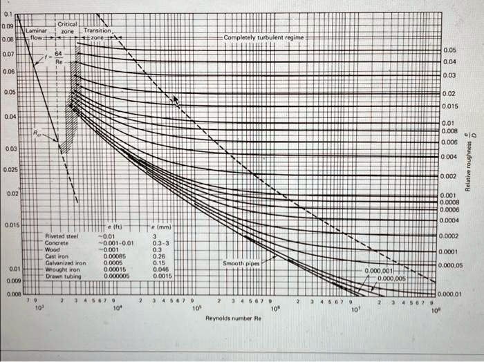 if the friction factor for a galvanized iron pipe is 003 and the ...