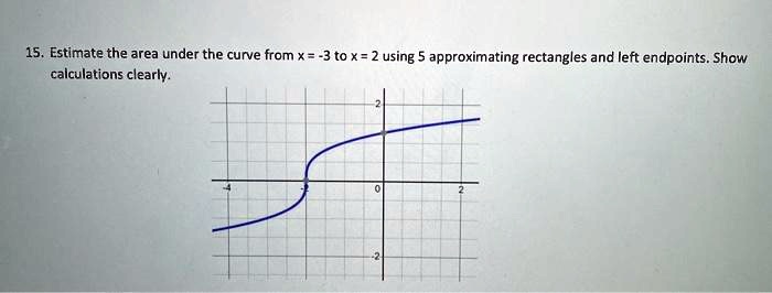 SOLVED:Estimate the area under the curve from x = -3 to x = 2 using ...