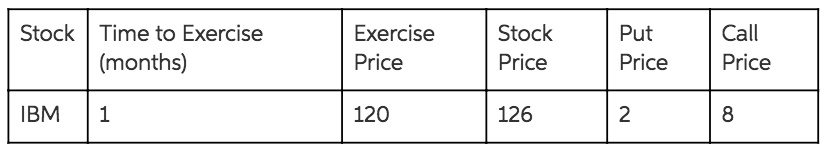 SOLVED: The following table lists prices of options on IBM stock. a ...