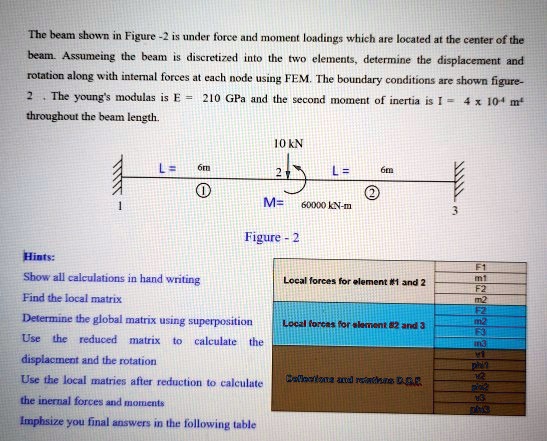 SOLVED: The beam shown in Figure 2 is under force and moment loadings which are located at the ...