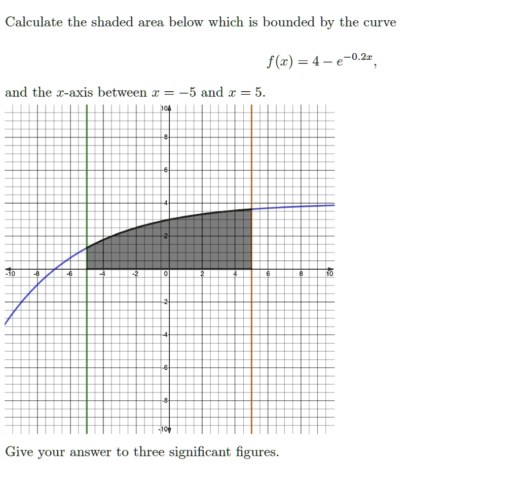 Calculate the shaded area below which is bounded by the curve f(e) =4 ...