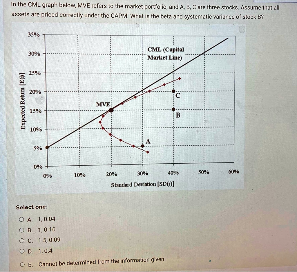 In the CML graph below, MVE refers to the market portfolio, and A, B, C ...