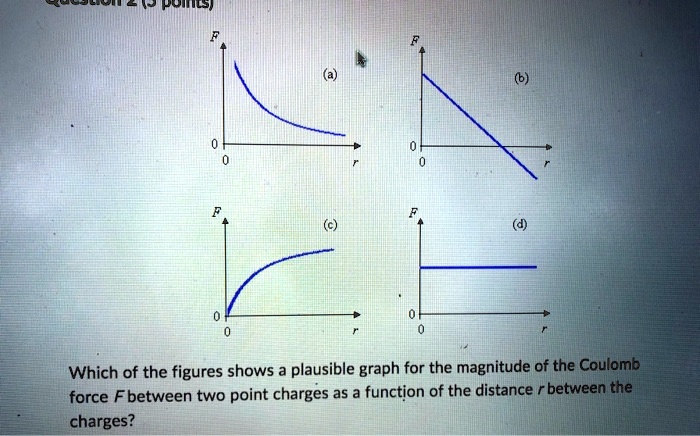 SOLVED: Ktpomd Which of the figures shows a plausible graph for the ...