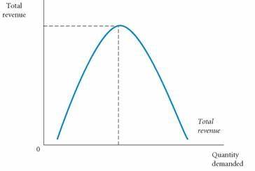 SOLVED: Use the following total revenue graph to identify which ...