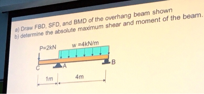 a) Draw FBD, SFD, and BMD of the overhang beam shown b) determine the ...