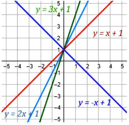 SOLVED: 1. Identificar y justificar si las funciones lineales ...