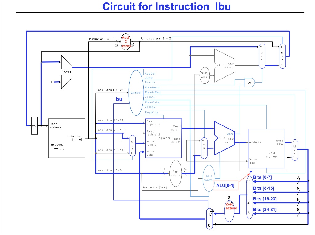 SOLVED: For a single-cycle design of a MIPS processor, how does the ...