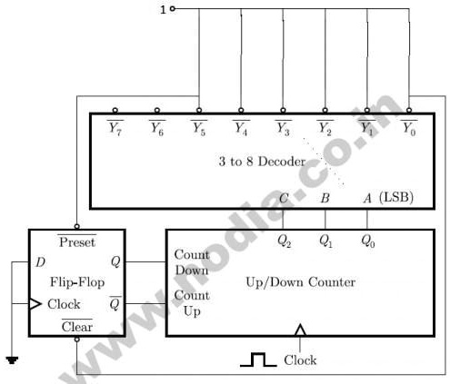 the circuit below shows an updown counter working with a decoder and a flipflop preset and clear ...