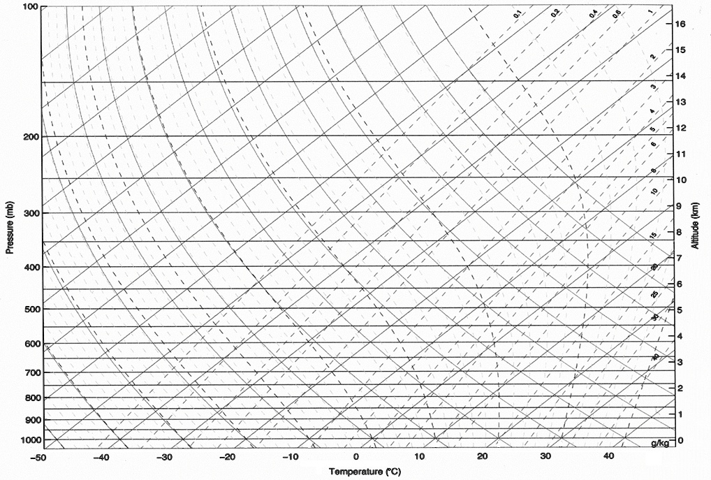 SOLVED: A humid air parcel with temperature at 1000 mb pressure level ...