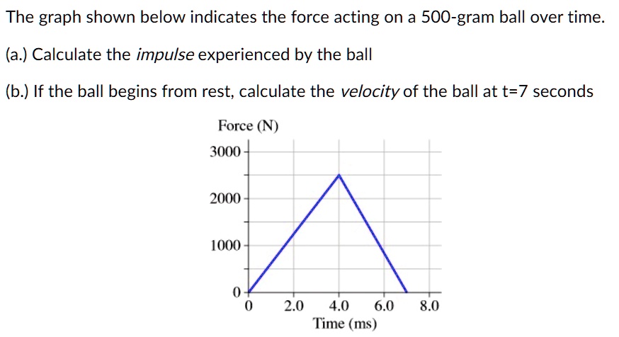SOLVED: The graph shown below indicates the force acting on a 500-gram ...