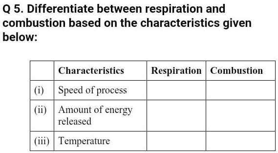 Q 5. Differentiate between respiration and combustion based on the characteristics given below ...