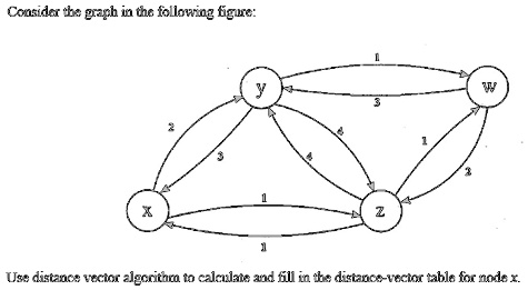 SOLVED: Consider the graph in the following figure: Use distance vector algorithm to calculate ...