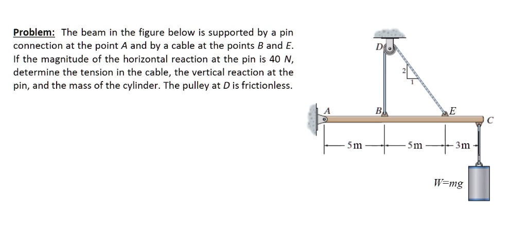 SOLVED:Problem: The beam in the figure below is supported by pin ...