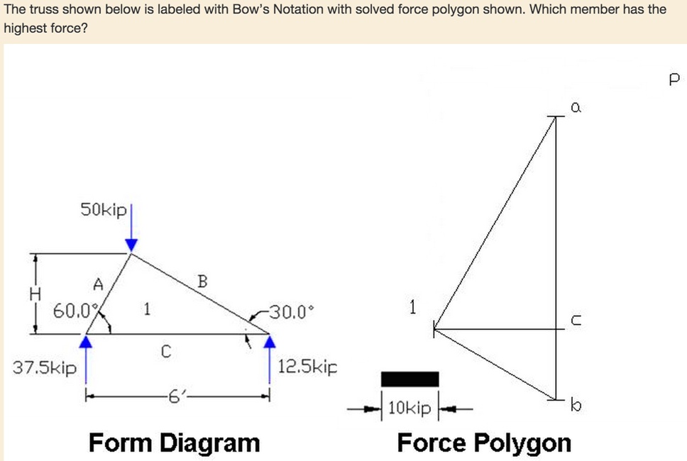 The truss shown below is labeled with Bow's Notation with solved force polygon shown. Which ...