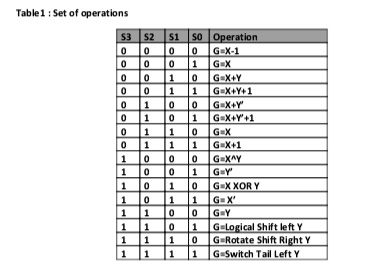 SOLVED: Design the 8-bit Function Unit Combining Arithmetic Logic Unit ...