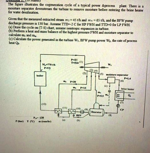 The figure illustrates the cogeneration cycle of a typical power ...